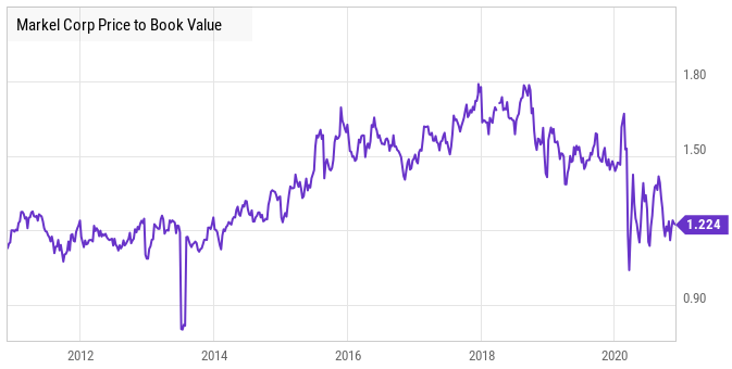 Markel: The Berkshire Hathaway Of Insurance Is A Buy (NYSE:MKL ...