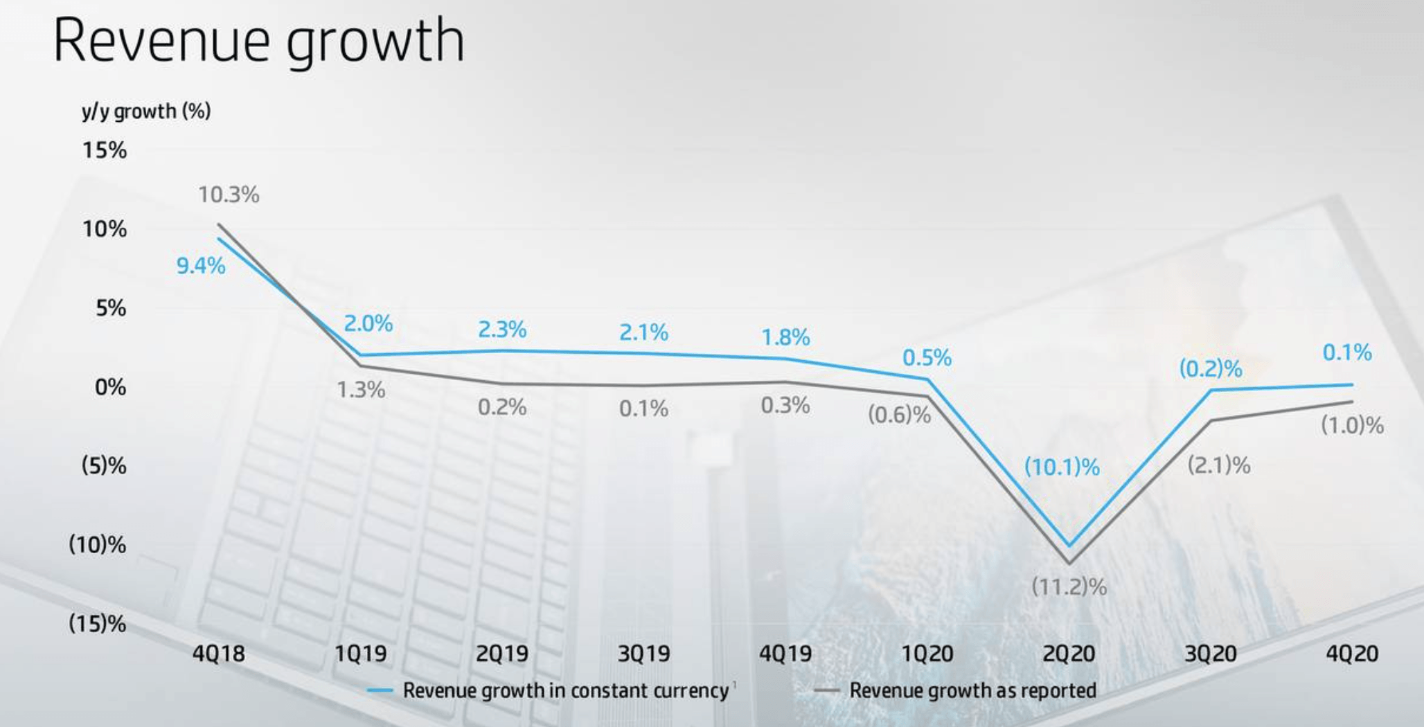 HP Inc: Signs Of Life Emerging (NYSE:HPQ) | Seeking Alpha