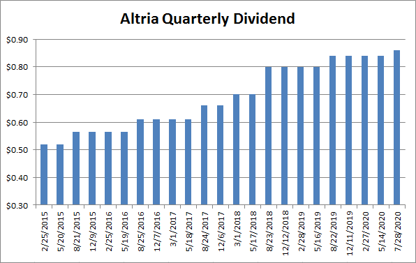 Altria Should Stop Nominal Dividend Raises (NYSE:MO) | Seeking Alpha