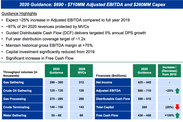 Hess Midstream LP: No K-1, 11% Yield, 5% Dividend Growth Through 2021 ...