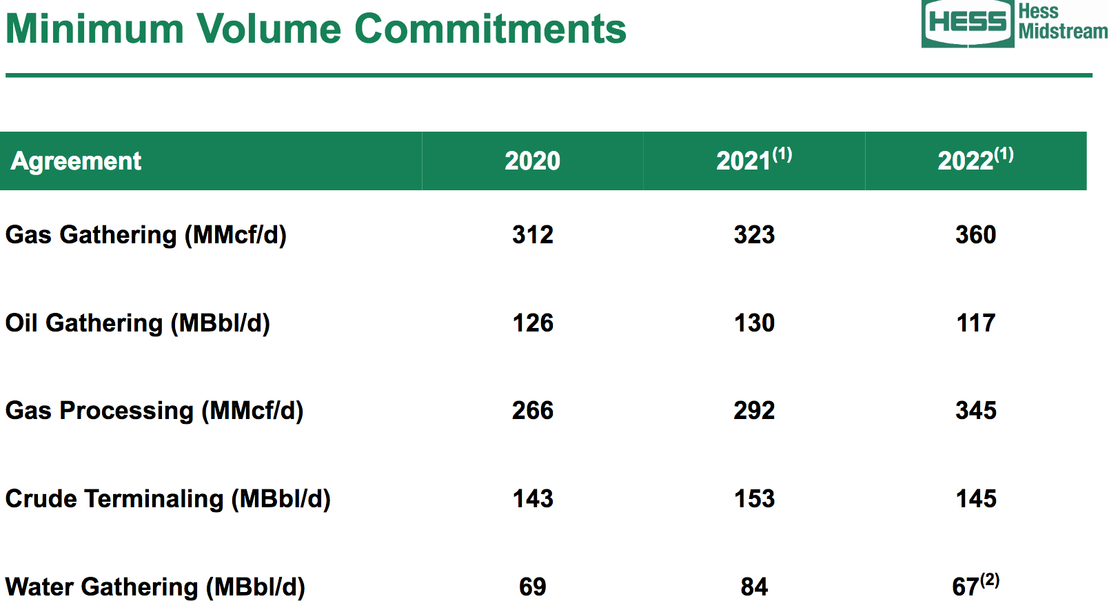Hess Midstream LP: No K-1, 11% Yield, 5% Dividend Growth Through 2021 ...