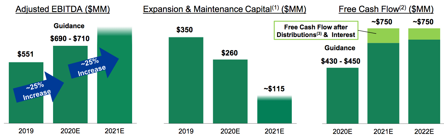 Hess Midstream LP: No K-1, 11% Yield, 5% Dividend Growth Through 2021 ...