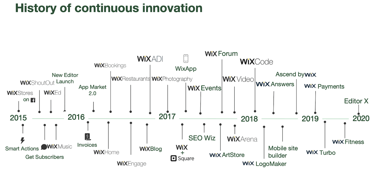 Wix Keeps Winning (NASDAQ:WIX) | Seeking Alpha
