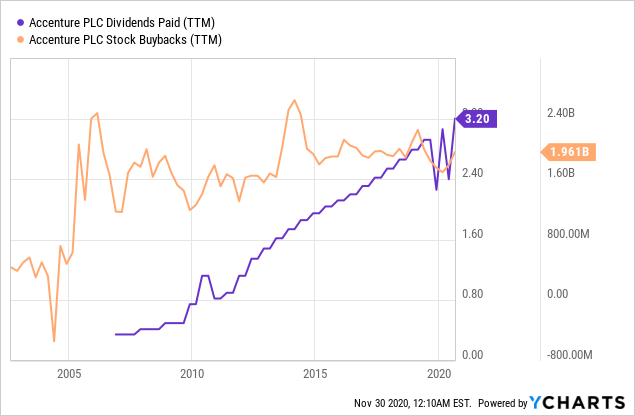 Why Accenture Seems Likely To Continue Compounding, In Charts (NYSE:ACN ...
