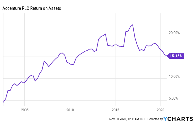 Why Accenture Seems Likely To Continue Compounding, In Charts (NYSE:ACN ...