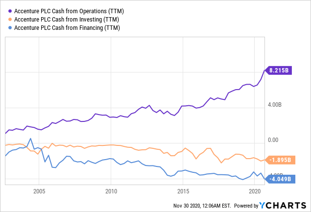 Why Accenture Seems Likely To Continue Compounding, In Charts (NYSE:ACN ...