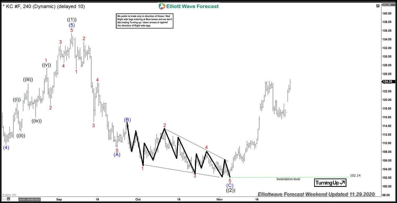Elliott Wave: Ending Diagonal Appears When A Cycle Is Almost Over ...