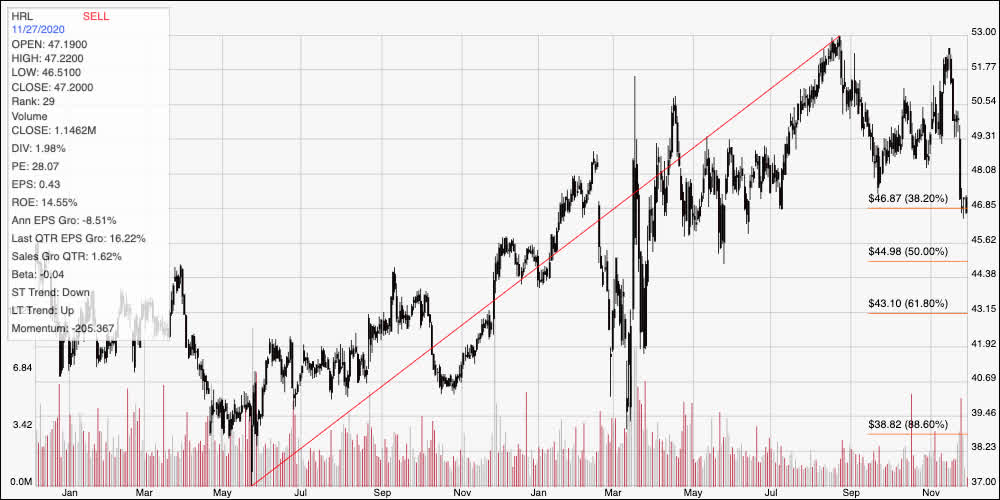 Has HRL Dropped Back To A Useful Value Price? | Seeking Alpha