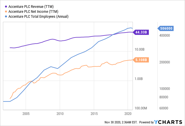 Why Accenture Seems Likely To Continue Compounding, In Charts (NYSE:ACN ...