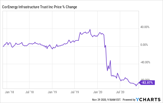 CorEnergy: Asymmetric Setup (OTCMKTS:CORRQ) | Seeking Alpha