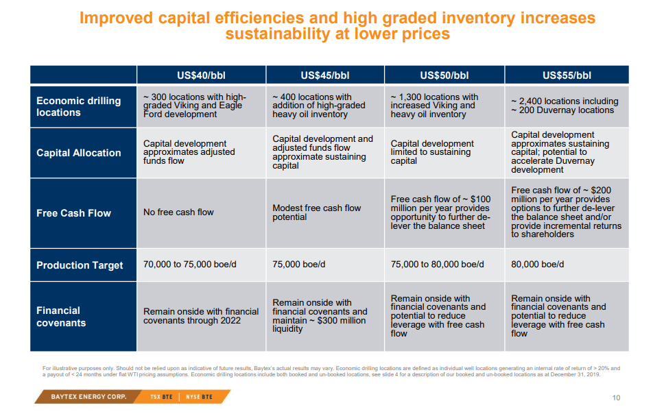 Baytex Energy: Heavily Leveraged, But No Debt Maturities Until 2024 ...