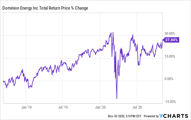 What To Make Of Dominion Energy's Dividend Cut (NYSE:D) | Seeking Alpha