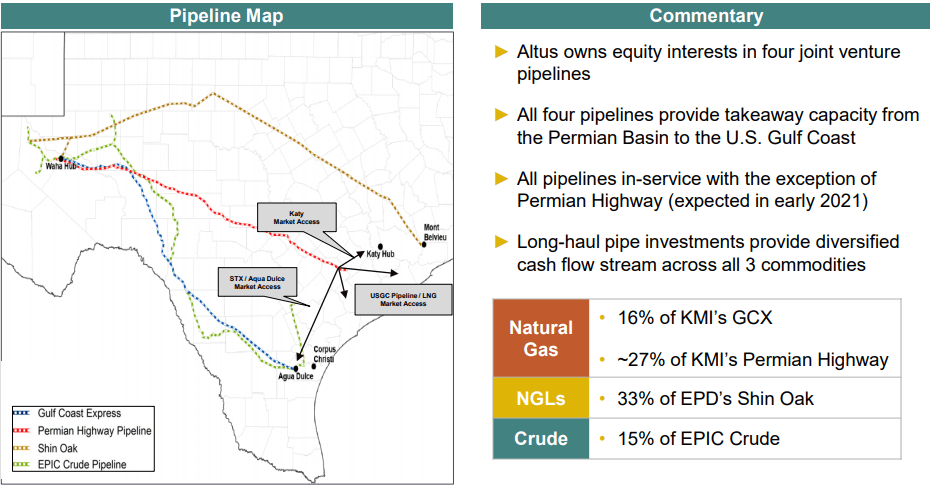 How We Were Able To Buy Altus Midstream With An Implied 33.6% Dividend ...