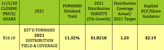Hess Midstream LP: No K-1, 11% Yield, 5% Dividend Growth Through 2021 ...