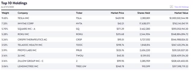 ARKK: The Epitome Of Active Management (NYSEARCA:ARKK) | Seeking Alpha