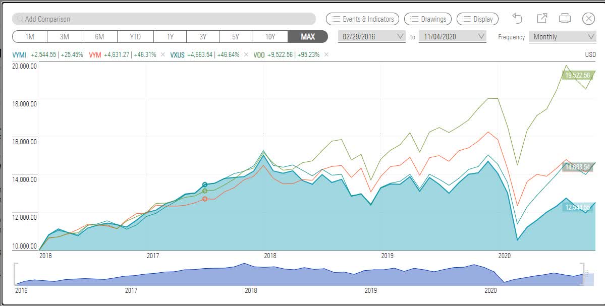 VYMI: The Dividends Don't Justify This International Investment (NASDAQ ...