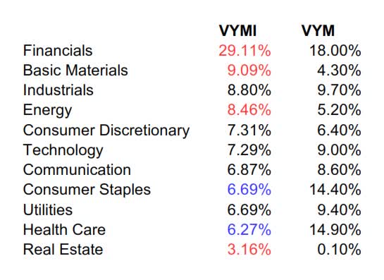 VYMI: The Dividends Don't Justify This International Investment (NASDAQ ...