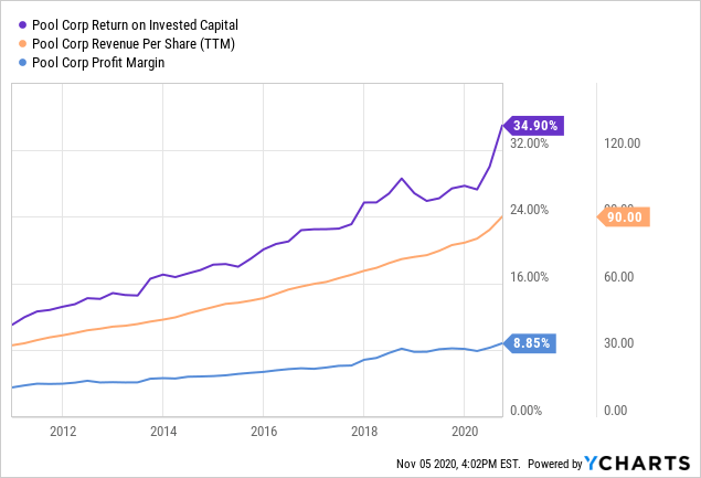 Pool Corporation: Attractive Growth, But Overvaluation May Lead To A ...