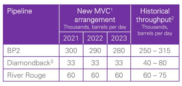 12% Yield Of BP Midstream Partners Is Better Than 17% Yield Of Shell ...