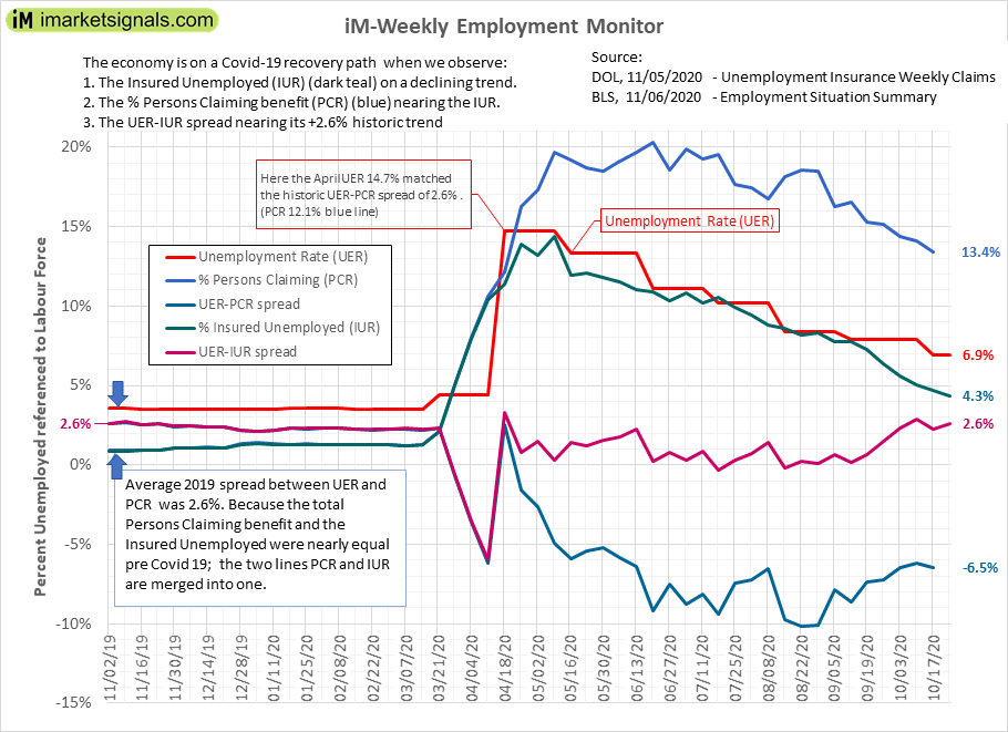 Covid-19 Recession -- Continued Improvement: The iM-Weekly Unemployment ...