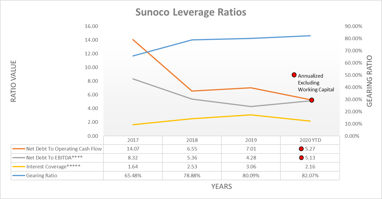 Sunoco: Double-Digit Yield Secured Through Managerial Will (NYSE:SUN ...