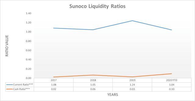 Sunoco: Double-Digit Yield Secured Through Managerial Will (NYSE:SUN ...