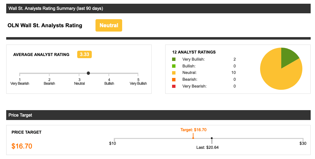 Olin upgraded at RBC on new CEO's strategy, chlorine fundamentals (NYSE ...