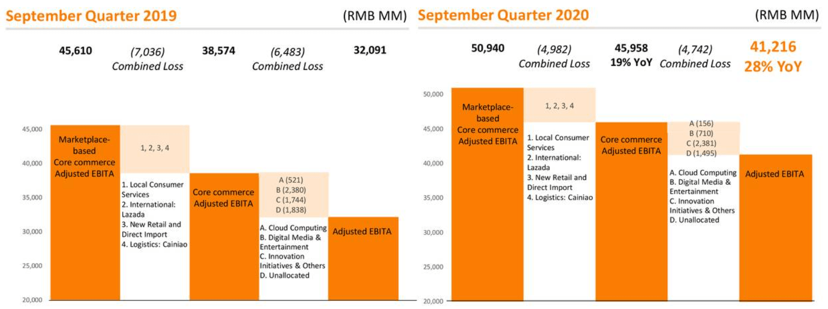 Alibaba: Promising Earnings, Depending On Where You Look (NYSE:BABA ...