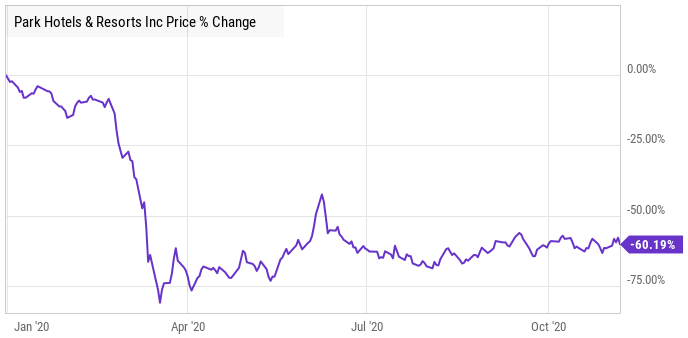 Park Hotels & Resorts: Don't Check-In Just Yet (NYSE:PK) | Seeking Alpha