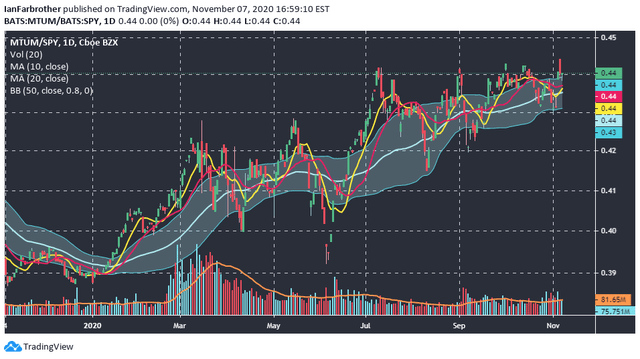 Relative Charts And Rotation Graphs | Seeking Alpha