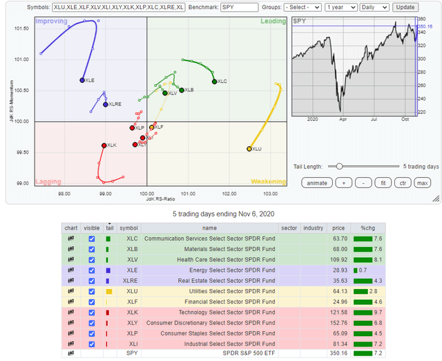 Relative Charts And Rotation Graphs | Seeking Alpha