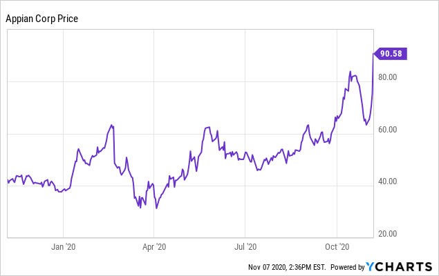 Appian: Good Results, But Altogether An Unworthy Investment (NASDAQ ...