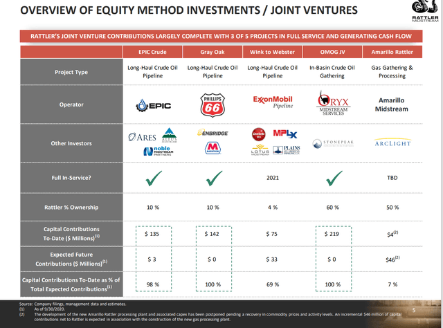 Rattler Midstream: Strategy Change (NASDAQ:FANG) | Seeking Alpha
