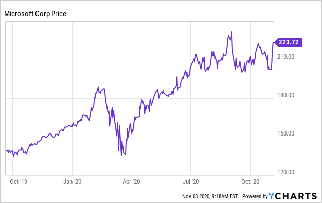 Get Ready For The Launch With Microsoft (NASDAQ:MSFT) | Seeking Alpha
