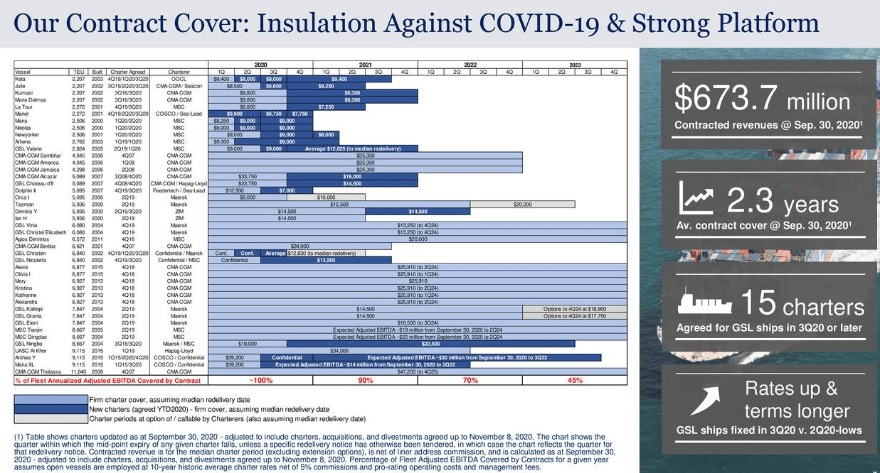 Global Ship Lease +9% on Q3 revenue beat (NYSE:GSL) | Seeking Alpha