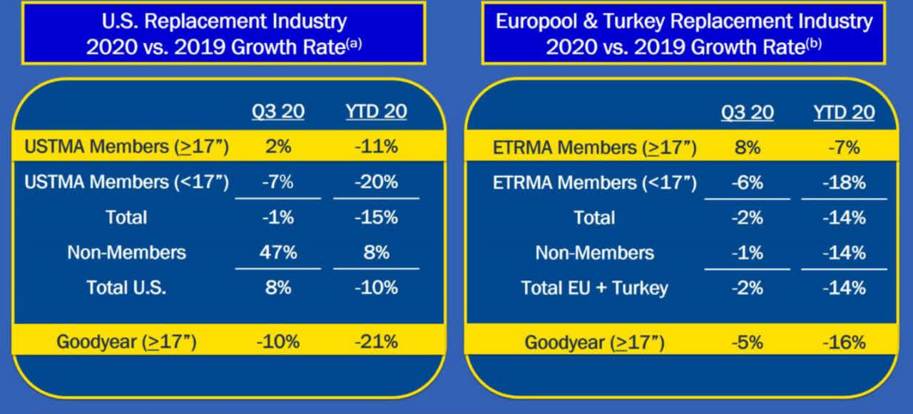 Goodyear: Q3 Results Review (NASDAQ:GT) | Seeking Alpha
