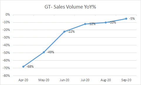 Goodyear: Q3 Results Review (NASDAQ:GT) | Seeking Alpha