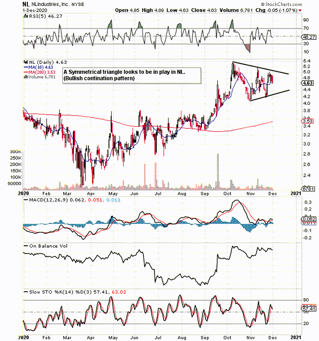 NL Industries: Healthy Dividend Looks Stable (NYSE:NL) | Seeking Alpha