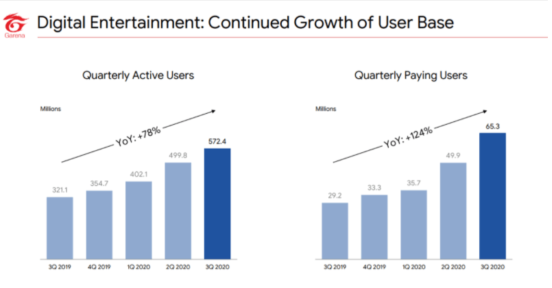 How Sea's Garena Fuels Shopee And SeaMoney (NYSE:SE) | Seeking Alpha