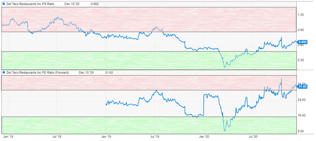 Del Taco: Priced For Near Perfection (NASDAQ:TACO-DEFUNCT-495826 ...