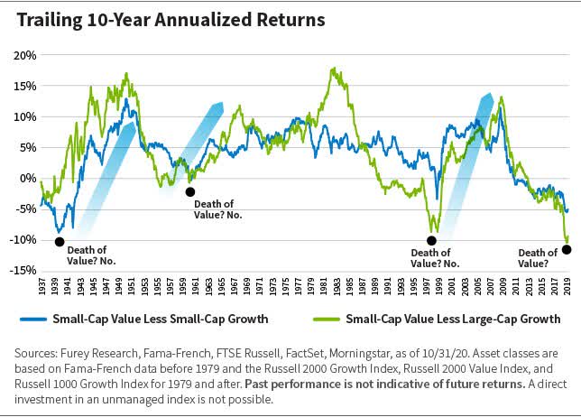 Is It Time To Rotate Into Value? | Seeking Alpha