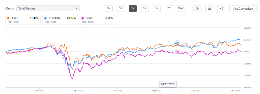 American Homes 4 Rent stock rises 2.5% after Wells Fargo upgrade (NYSE ...