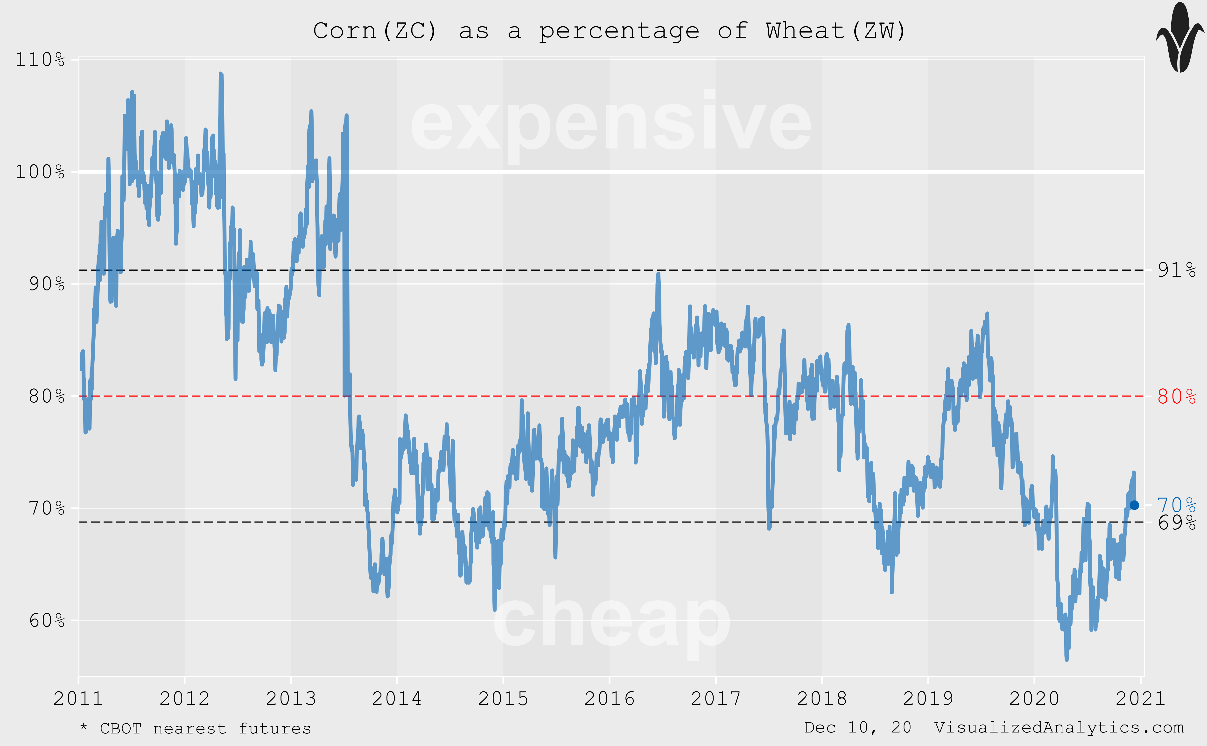 CORN: Probably Still Bullish (NYSEARCA:CORN) | Seeking Alpha