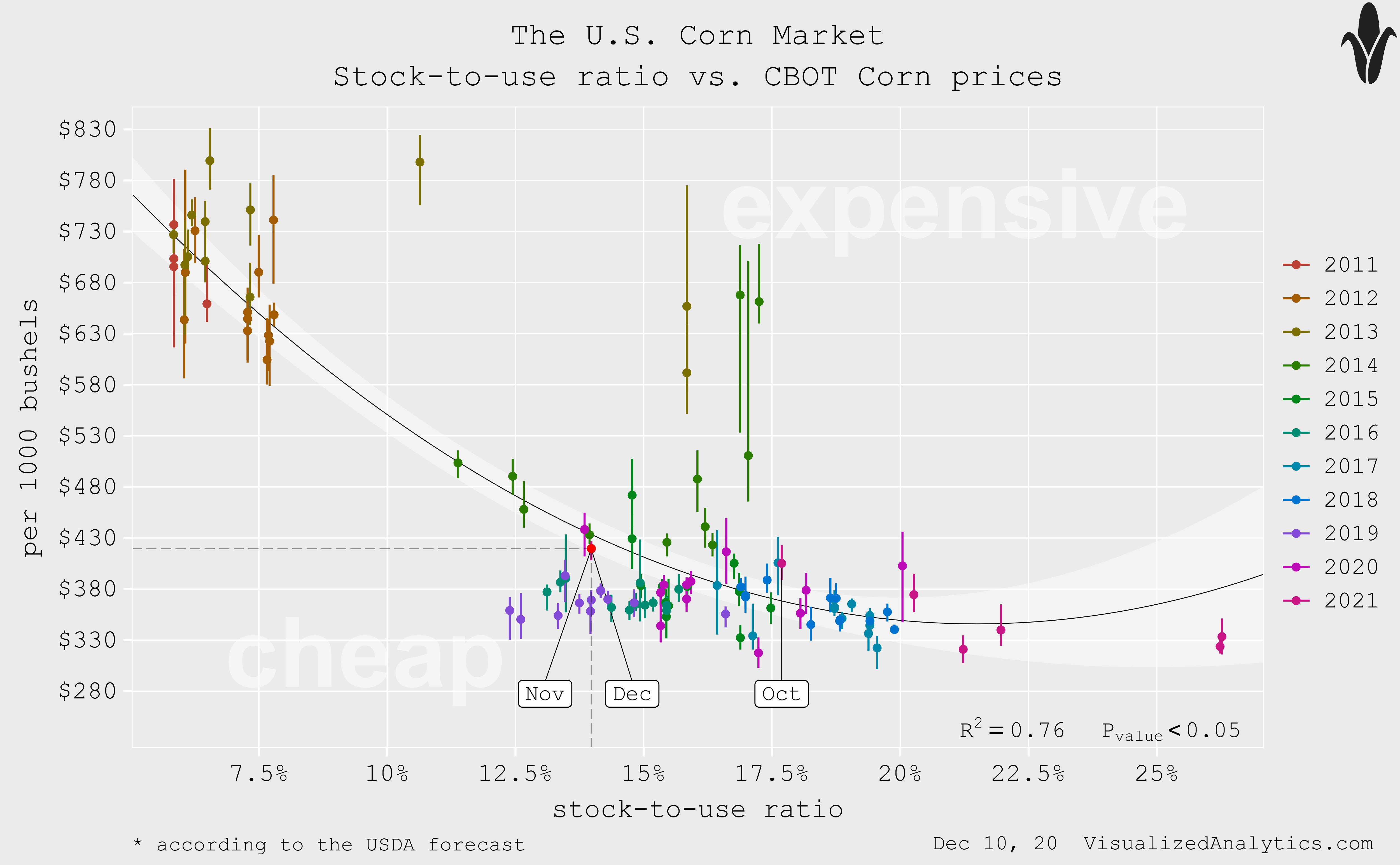 CORN: Probably Still Bullish (NYSEARCA:CORN) | Seeking Alpha