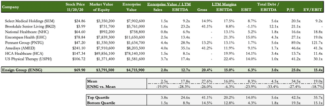 Ensign Group: Quality Care For Your Portfolio (NASDAQ:ENSG) | Seeking Alpha