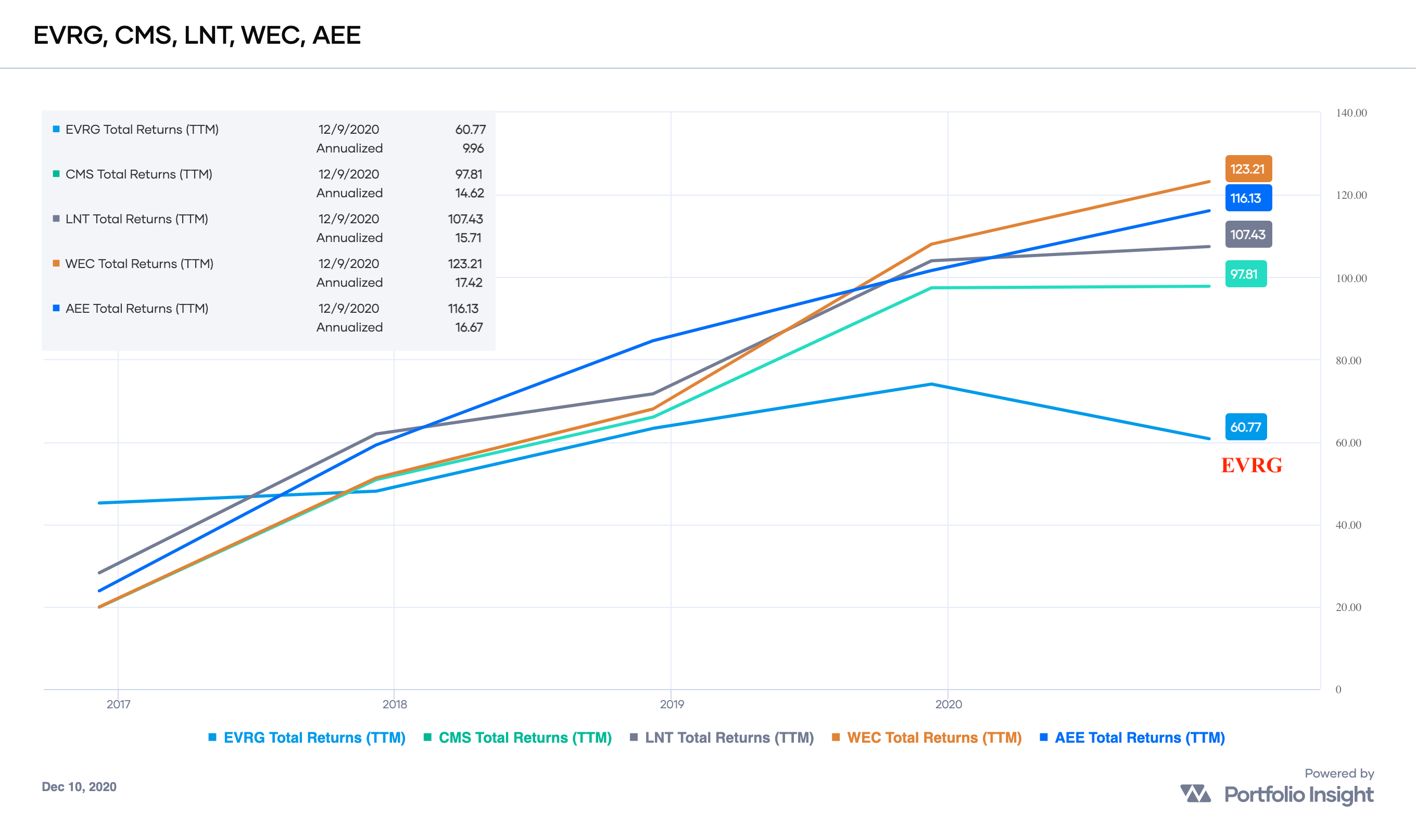 Evergy Inc.: High Yielding Dividend Contender Flying Under The Radar ...