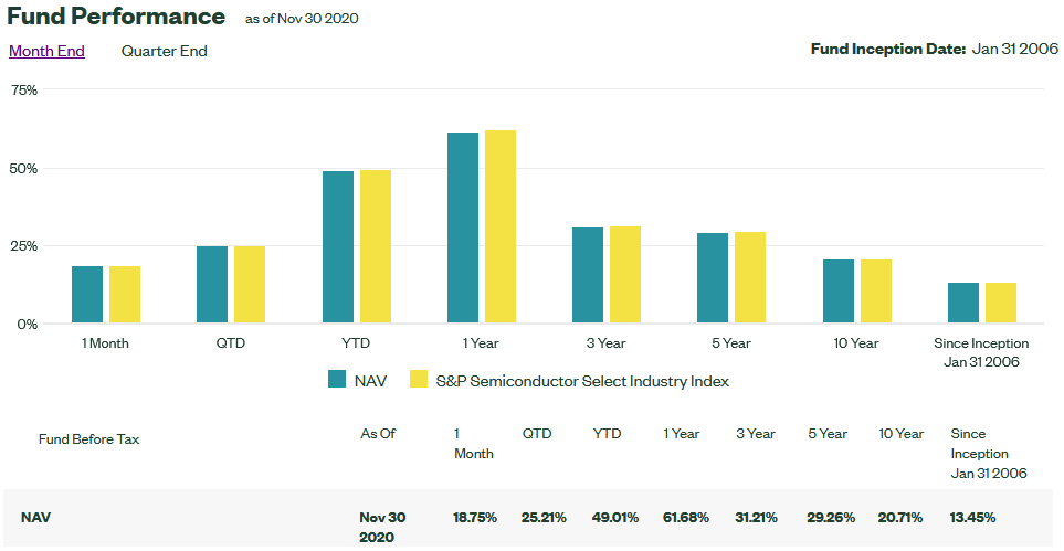 XSD: An Excellent Semiconductor ETF For The 21st Century (NYSEARCA:XSD ...