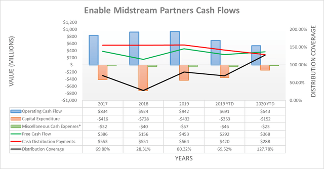 Enable Midstream Partners: The Ship Took On Water, Very High Yield ...