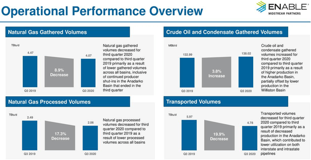 Enable Midstream Partners: The Ship Took On Water, Very High Yield ...