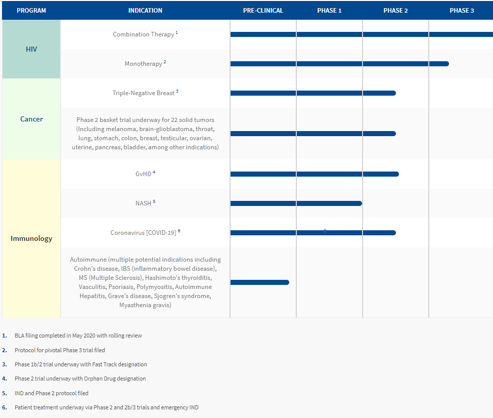 CytoDyn Inc.: Understanding Leronlimab And HIV (OTCMKTS:CYDY) | Seeking ...